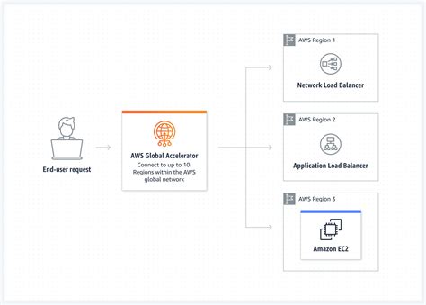 Aws Global Accelerator Enhance Your Application Performance