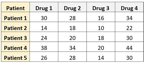 How To Perform A Repeated Measures Anova In Sas