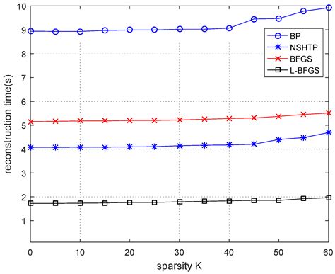 Improved Reconstruction Algorithm Of Wireless Sensor Network Based On Bfgs Quasi Newton Method