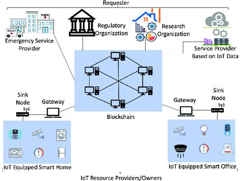 System Architecture Such As Temperature Pressure Humidity Download Scientific Diagram