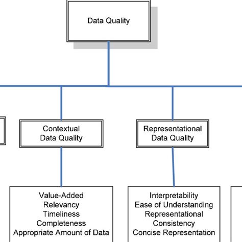 Conceptual Framework Of Data Quality Wang And Strong 1996 Download Scientific Diagram