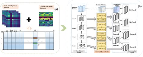 Figure 1 From Reconstruction Based Multi Scale Anomaly Detection For Cyber Physical Systems