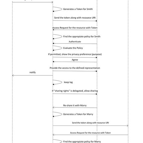 Sequence Diagram Of The Data Sharing Protocol Download Scientific
