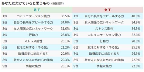 マイナビ2022年卒大学生のライフスタイル調査＜今の自分と未来編＞ ～ 就活生の今と、思い描く未来のイメージ～ 調査・データ コラム