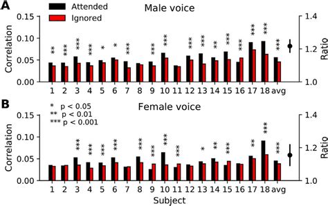 Attentional Modulation Of The Auditory Brainstem Response To Natural Download Scientific