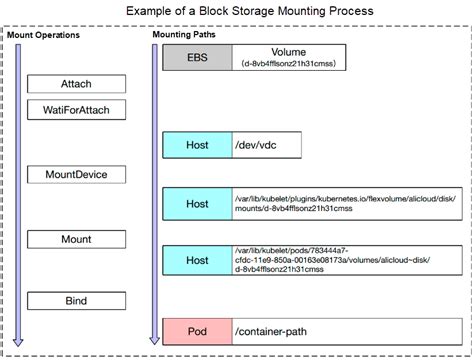 Getting Started With Kubernetes Storage Architecture And Plug Ins