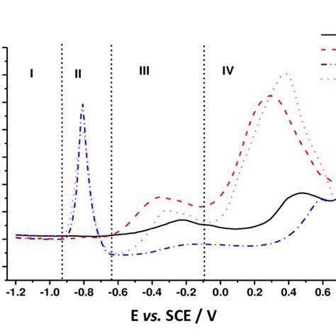 Differential Capacitance C Diff Vs Potential E Curves Obtained Download Scientific