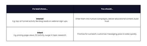 Interest Vs Intent Why The Difference Matters In B2b Sales