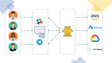 Chatops For The Cloud