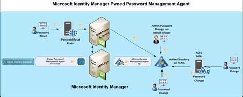 Active Directory Password Audit Using Pwned Passwords CyberSec Talk