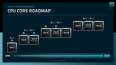 Amd Financial Analyst Day Recap All The Cpu And Gpu Roadmaps Ft Zen 5