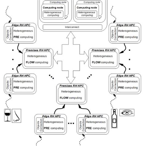 Architecture Of A Heterogeneous Computing Platform For Modelling