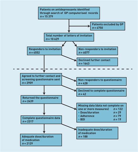 Prevalence Of Treatment Resistant Depression In Primary Care Cross Sectional Data British