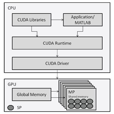 The NVIDIA GPU Architecture Download Scientific Diagram