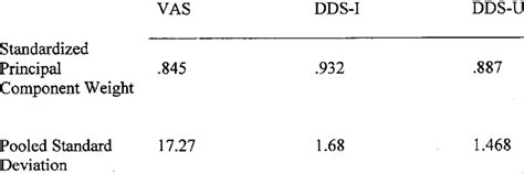 Principal Component Weights And Pooled Standard Deviations Download Table