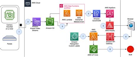 Ai System Architecture