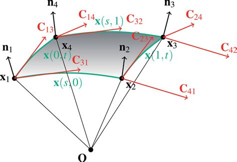 Tensor Product With Cubic Hermite Splines As Boundary Curves Download