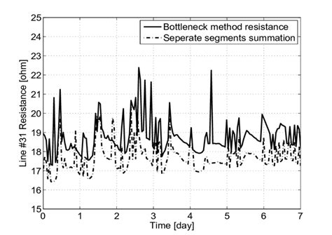 24 Histogram Indicating The Frequency Of Each Segment Having Download Scientific Diagram