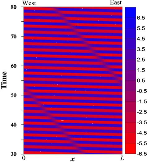Spatiotemporal Evolution Of The H′ Variable Demonstrating The Download Scientific Diagram