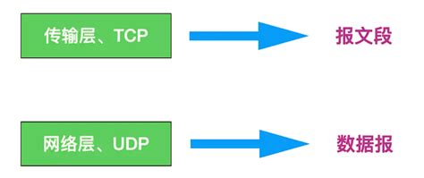 【tcpip协议栈】4 传输层协议（tcp、udp）伪首部的其他称呼 Csdn博客