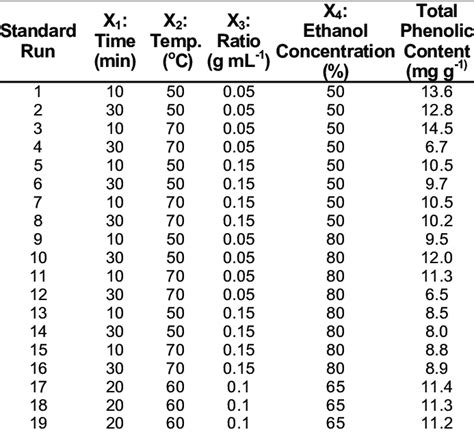 2 4 Full Factorial Experimental Design And Experimental Results