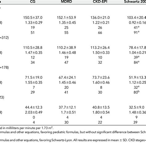 Mean Bias And Accuracies According To Kdoqi Classification And