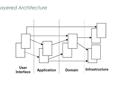 Domain Driven Design Ddd Ppt