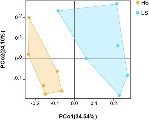 Principal Coordinate Analysis Pcoa The Unweighted Unifrac Distance Download Scientific