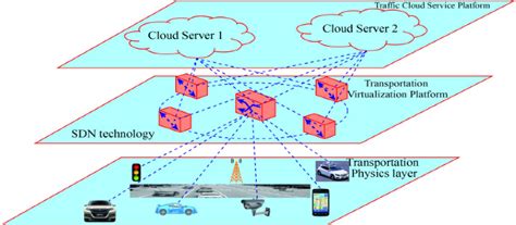 Figure 1 From Intelligent Traffic Control System Based On Cloud