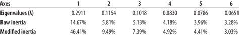 Eigenvalues And Percentages Of Inertia Download Table