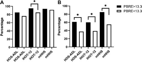 Rates Of A Minimal Clinically Important Difference And B Download Scientific Diagram