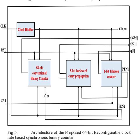 Figure 1 From Reconfigurable Clock Rate Based Synchronous Binary Counter Semantic Scholar
