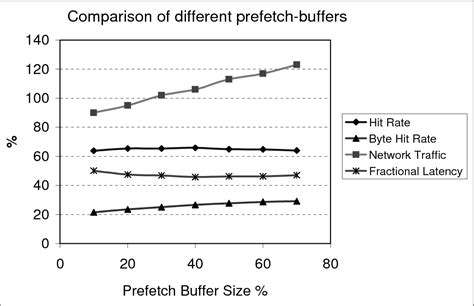 Figure 511 From Improving Performance On Using Path Based Predictive Caching And