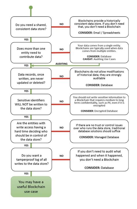 Do You Really Need Blockchain Icommunity