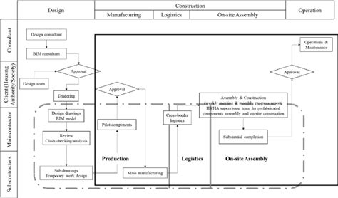 Flow Chart Of Prefabricated Housing Production Download Scientific