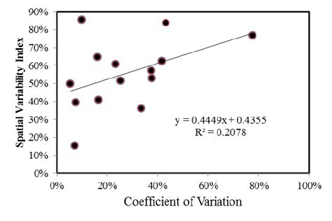 Spatial Variability Index Svi As A Function Of The Coefficient