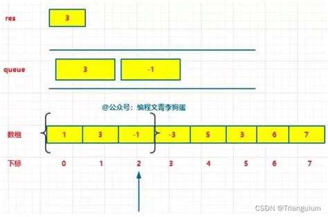 Leetcode 热题 Hot 100 第六十一天 239 滑动窗口最大值 困难题 用python3求解leetcodehot100 Leetcode 热题 Hot 100 第六十一天 239 滑动窗口最大值 困难题 用python3求解leetcodehot100