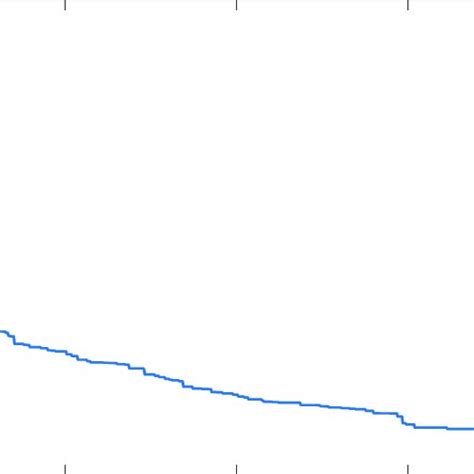 Objective Function Behaviour Of The Optimum Solution For Region 1