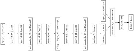The Input Layers Of Lstm Download Scientific Diagram