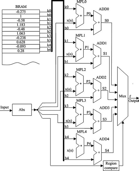 Computational Modules Of The Gaussian Function Download Scientific Diagram