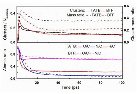 Evolution Of Scaled Cluster Number Cluster Mass Ratio And Atomic Download Scientific Diagram