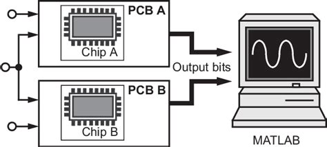 Test Setup For The 2 Path Adc With Two Adc Chips A And B Connected
