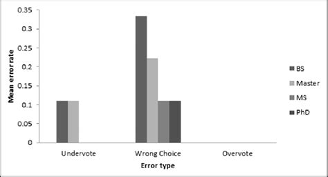 Mean Error Rate As A Function Of Education Level And Type Of Error
