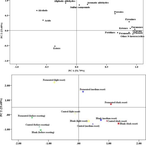 loading plot above and score plot below of pca for the volatile