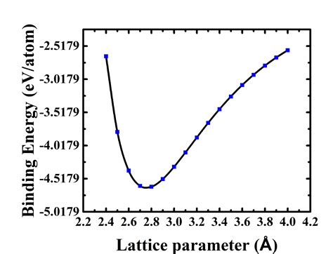 Prediction Of Au Lattice Constant In Sc Fcc And Hcp Crystal Structures