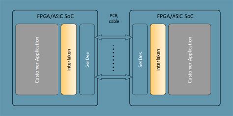 Interlaken Is The Ideal High Speed Chip To Chip Interface Chip