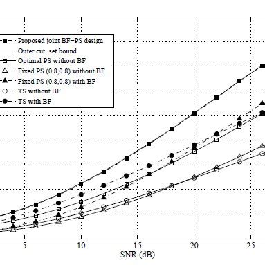 Achievable Rate Versus SNR P C DBm Download Scientific Diagram