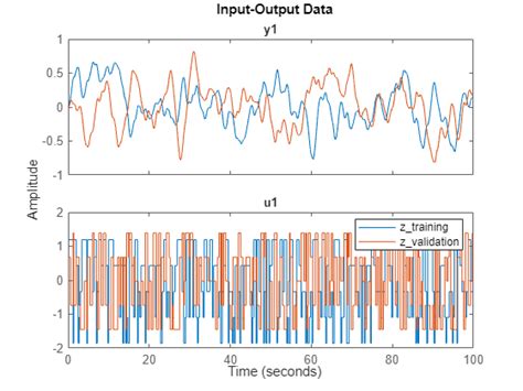 Reduced Order Modeling Of A Nonlinear Dynamical System Using Neural