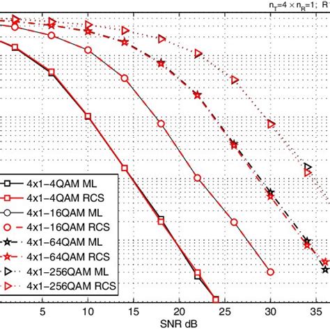 Ml Against Rcs Ml Decoding Performance Comparison For The Qo Stbc Mimo Download Scientific