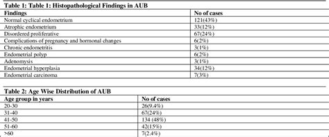 Table 1 From Histopathology Of Endometrium In Cases Of Abnormal Uterine
